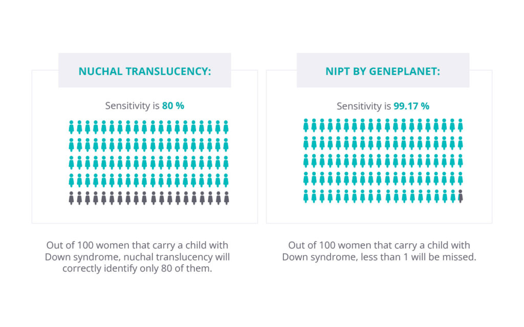 What to choose: NIPT test or nuchal translucency scan? - NIPT by GenePlanet