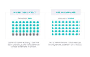 What to choose: NIPT test or nuchal translucency scan? - NIPT by GenePlanet